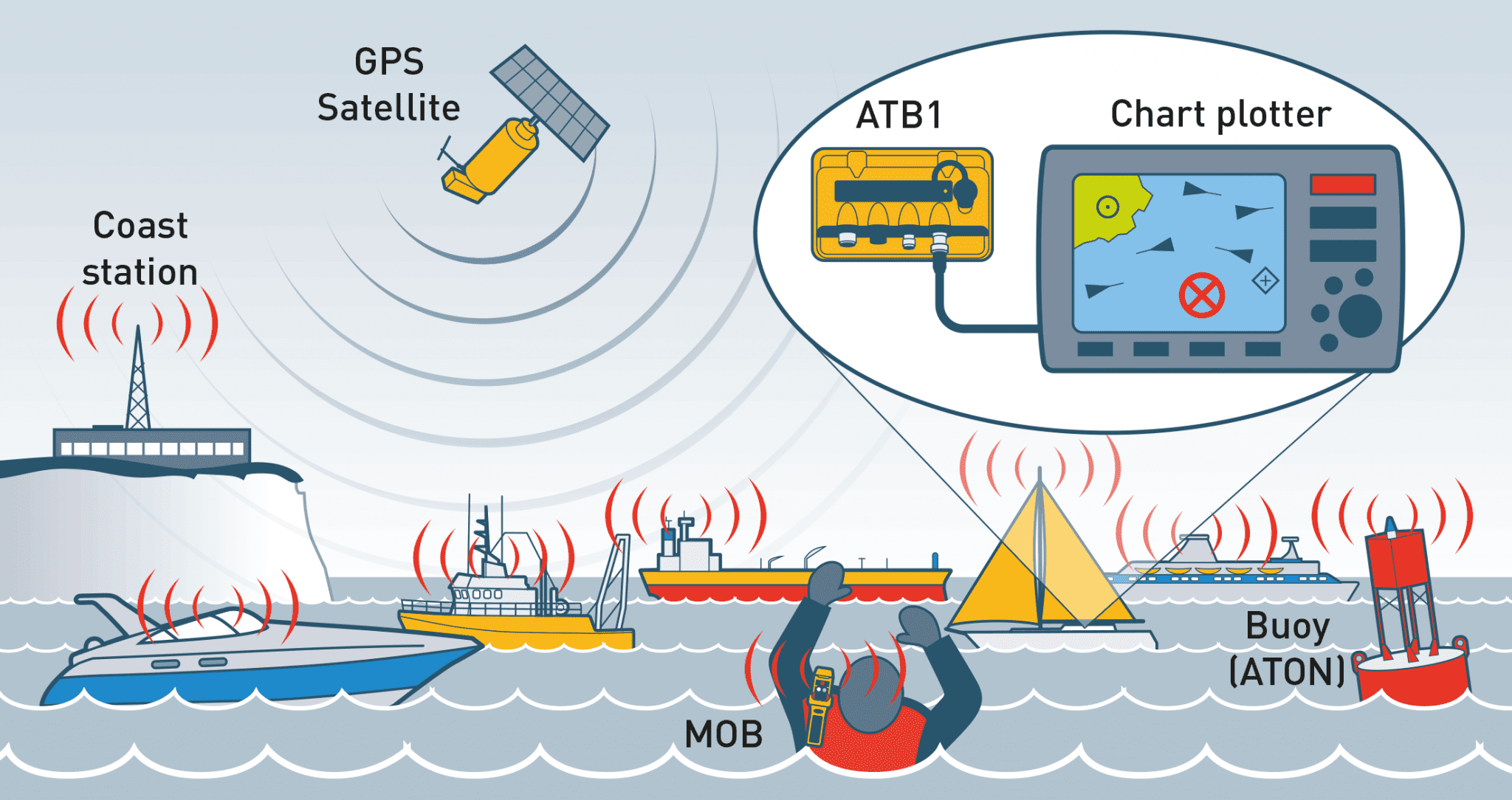 Hệ thống thu phát tín hiệu AIS Ocean Signal ATB1 Class B và MOB1